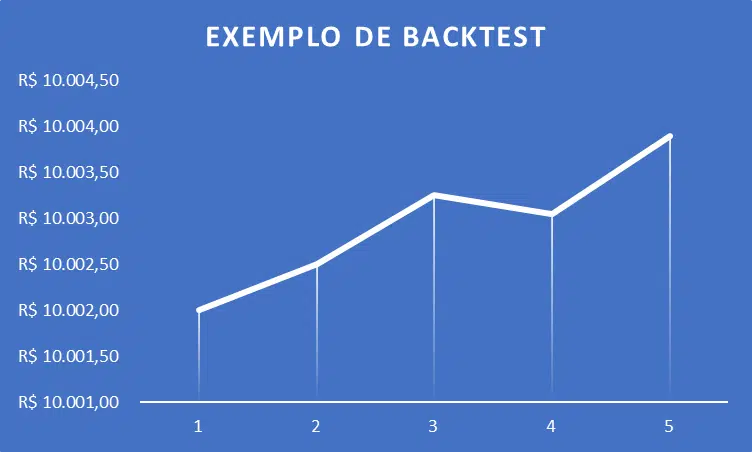 Backtesting: O Que é E Como Fazer Para Melhorar Seus Trades